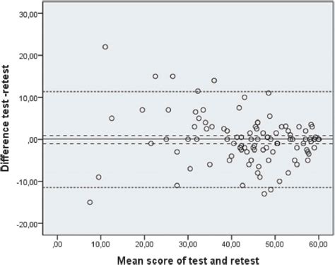 Abbreviations Sd Standard Deviation Ci Confidence Interval Loa