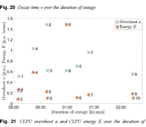 Figure 1 From Cold Load Pickup Model Parameters Based On Measurements In Distribution Systems