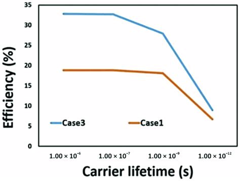 Efficiency Variation Versus Carrier Lifetime Download Scientific Diagram