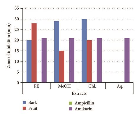 Zone Of Inhibition Produced By Different Parts Of C Ambrosioides