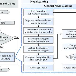 Overall Flowchart Of Our Tree Induction Algorithm Download Scientific Diagram
