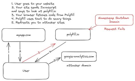 understanding the polyfill attack polykill