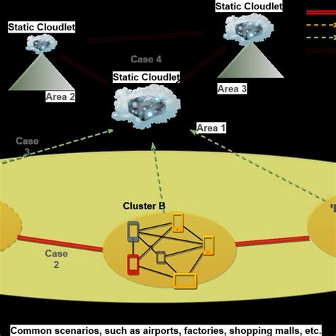 Different Offloading Computing Strategies Download Scientific Diagram