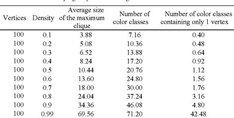 Table 2 From A New Exact Algorithm For The Maximum Weight Clique