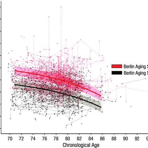 Individual Trajectories And Model Implied Means From The Exponential Download Scientific