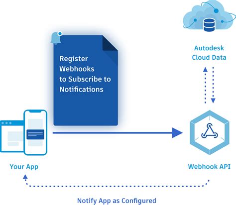 webhooks autodesk forge