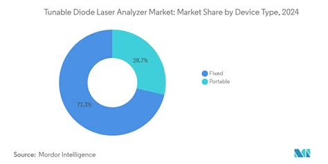 Tunable Diode Laser Analyzer Tdla Market Size Share And Industry Report 2030