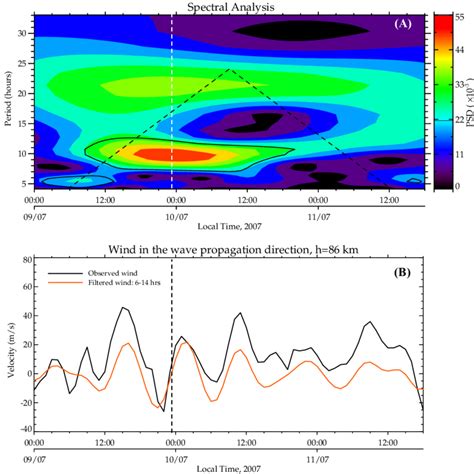 A Wavelet Spectral Analysis Of The Observed Wind At 86 Km From 9 11