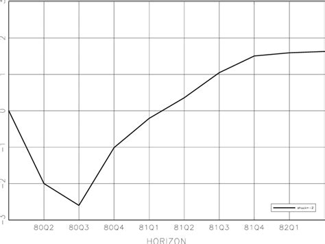 Nonlinear Impulse Response Function For U S Output 1980q2 Download Scientific Diagram