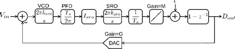 Frequency Domain Model Of Second Order Vco Based Adc It Can Be Seen