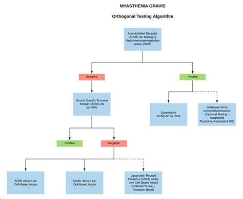 Proposed Complete Reflex Testing Algorithm In Case Of Clinically