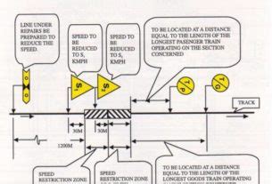 Railway Signalling Track Circuits Closed TC Open Track Circuit Fed Over Track Circuit