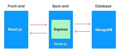 Ghulam Hussain On Linkedin Mongodb Expressjs React Nodejs Webdevelopment Tech Technology