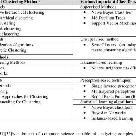 Soft Computing Clustering And Classification 40 Download Table