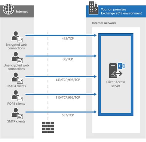 Network Ports For Clients And Mail Flow In Exchange 2013 Practical365