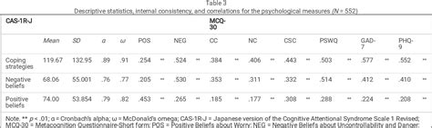 Table 3 From Development And Validation Of The Cognitive Attentional Syndrome Scale 1 Revised