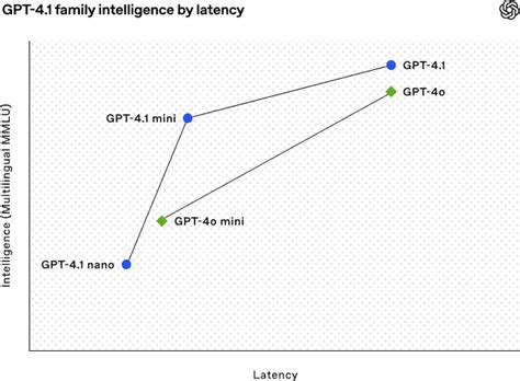 Openai推出三款新模型：gpt4 1、mini、nano Gpt4 1超強記憶功能有咩用？⎥dotai 最新 Ai 攻略及資訊