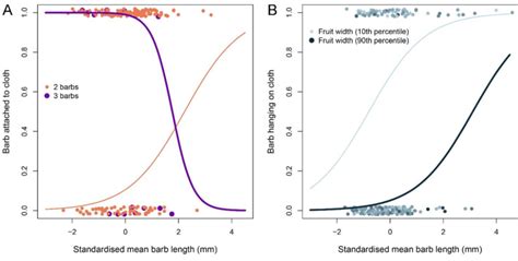 Binomial Regression Plots A Plot Showing The Association Of Mean Barb