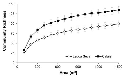Community Richness Estimators Jackknife 1 For Lagoa Seca And Calais
