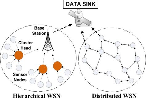 Hierarchical And Distributed Wsn Conceptual Models Are Compared 31 Download Scientific Diagram