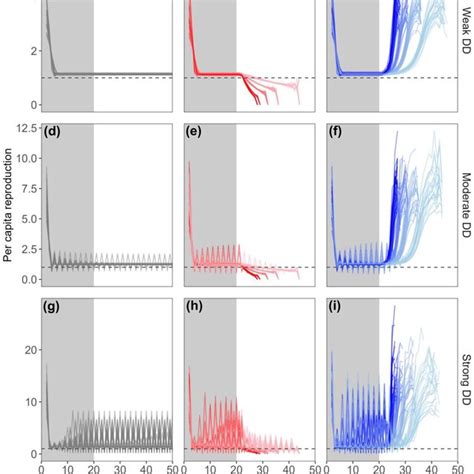 Response Of Non Breeding Survival To Season Specific Habitat With