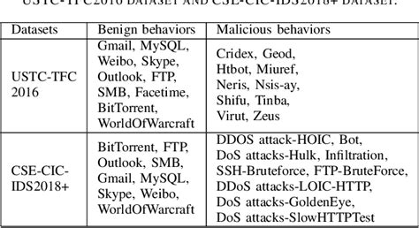 Table Iii From Open Set Intrusion Detection With Minmax Autoencoder And Pseudo Extreme Value