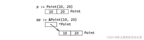 Golang Struct基础 结构体定义成员初始化go 定义struct变量 Csdn博客