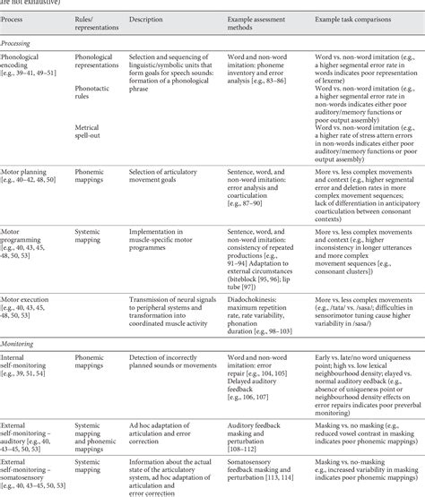 Table 1 From A Psycholinguistic Framework For Diagnosis And Treatment