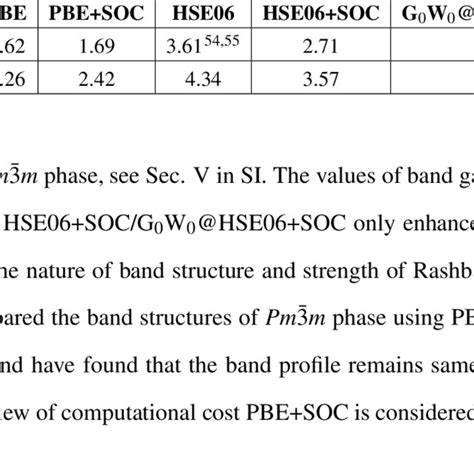 Band Gap In Ev Of Pm ¯ 3m And R3c Phases Using Different ε Xc