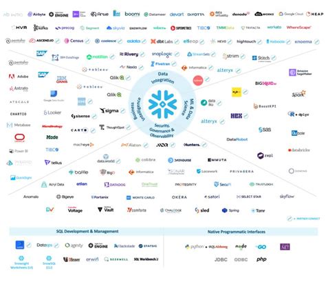 Snowflake Ecosystem Snowsight Snowsql Datawarehouse Datawarehousing Connectors