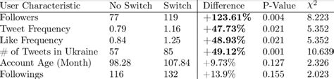 Median Differences In User Characteristics Download Scientific Diagram