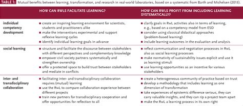 Table 1 From Learning In Real World Laboratories A Systematic Impulse For Discussion