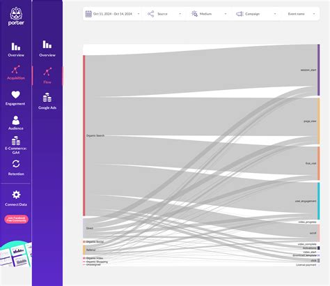 Google Analytics Acquisition Dashboard Template