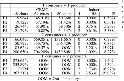 Table I From Induction Based Formal Verification Of Systemc Tlm Designs Semantic Scholar