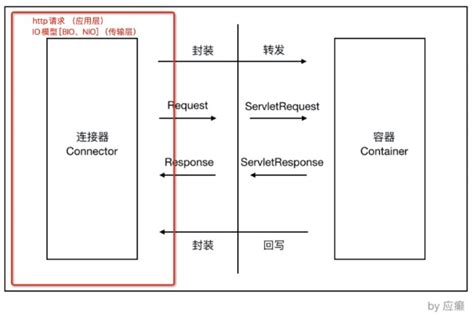 tomcat 系统架构与原理剖析 helloworld开发者社区