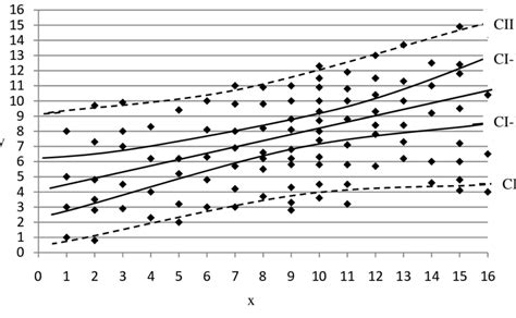 Conceptual Regression For Continuous Variables X And Y The Regression