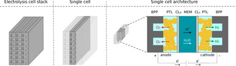 Pem Water Electrolyzers Schematic Description Of An Electrolysis Cell Download Scientific