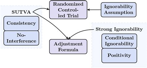 Methods For Inferring Causal Claims Under Different Assumptions The Download Scientific