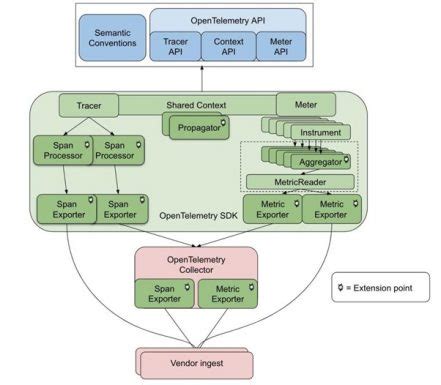 What Is OpenTelemetry And How It Provides Actionable Insights For Your Applications
