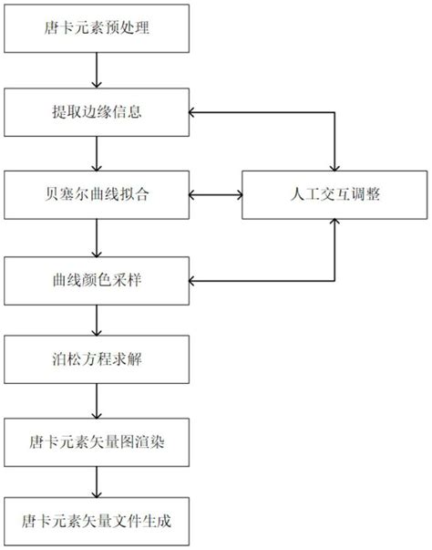 Thangka Element Vectorization Method Based On Diffusion Curve Eureka
