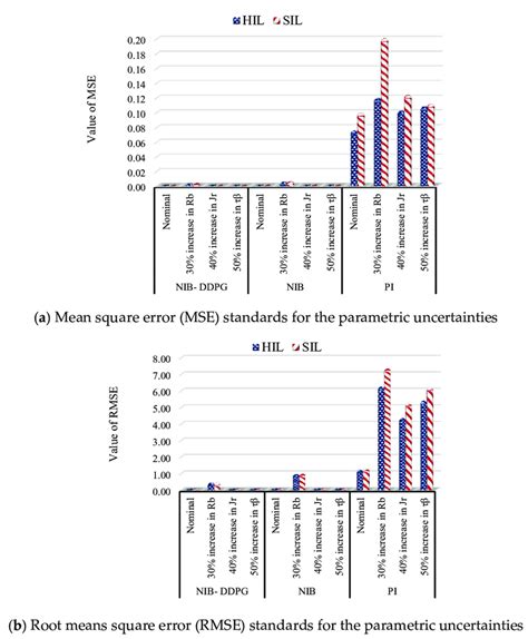Comparison Of Mean Square Error Mse And Root Mean Square Error Rmse