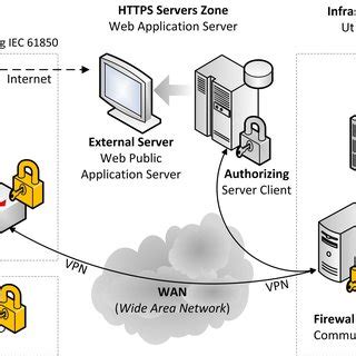 Example Diagram Of Information Flow In SCADA Systems Using IEC 61850