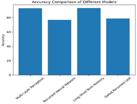 Figure 10 From Urban Traffic Crash Analysis Using Deep Learning Techniques Semantic Scholar
