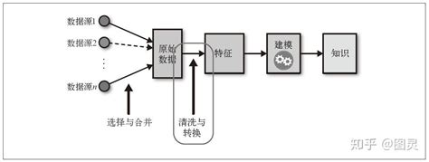 什么是特征工程 初识数值型特征工程技术 知乎