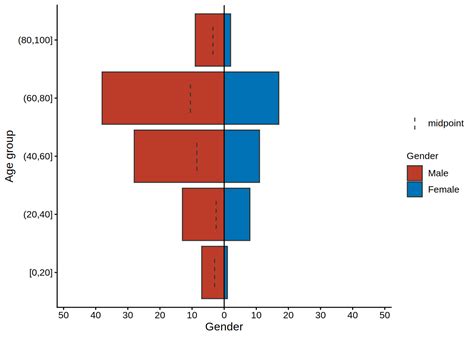 Pyramid Chart 2 A Biomedical Visualization Atlas