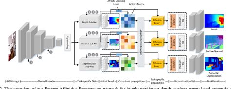 Figure 2 From Pattern Affinitive Propagation Across Depth Surface Normal And Semantic