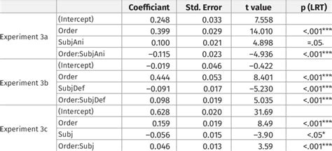 Linear Mixed Model Fit By Maximum Likelihood For Experiment Download Table