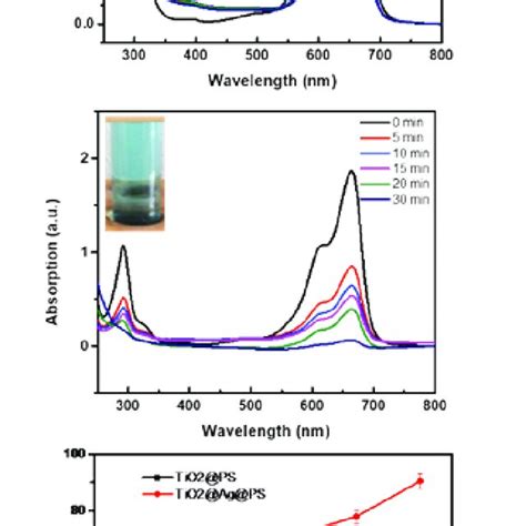 Uv Vis Spectra Of A Polystyrene Particles B Ps Tio 2 Particles C Download Scientific Diagram