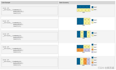 Opencl Memory优化opencl Local Memory使用 Csdn博客