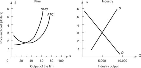 Short Run Cost Function With Diagram Solved The Short Run Co